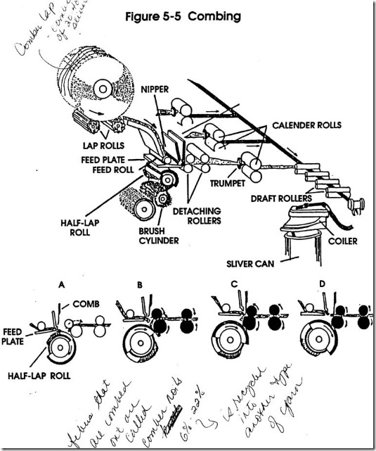 Short staple yarn manufacturing Process